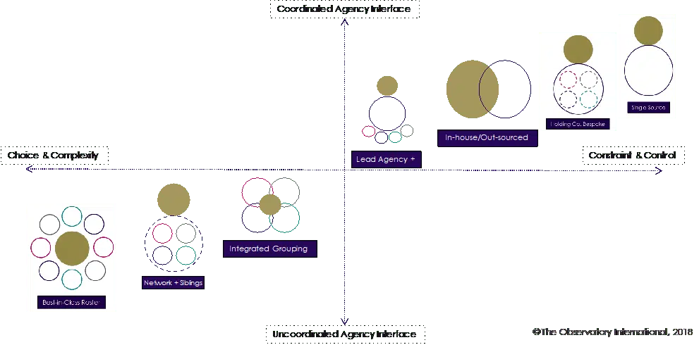 Marketing Agency Models Used By Brands- The Observatory International