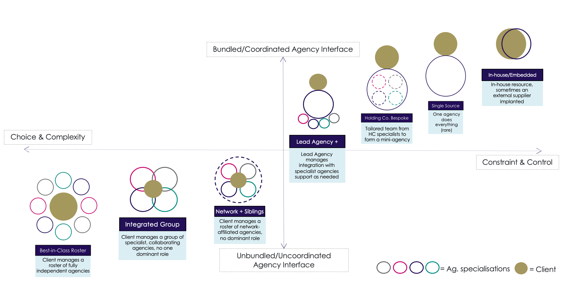 What's the right agency model for your brands - The Observatory ...